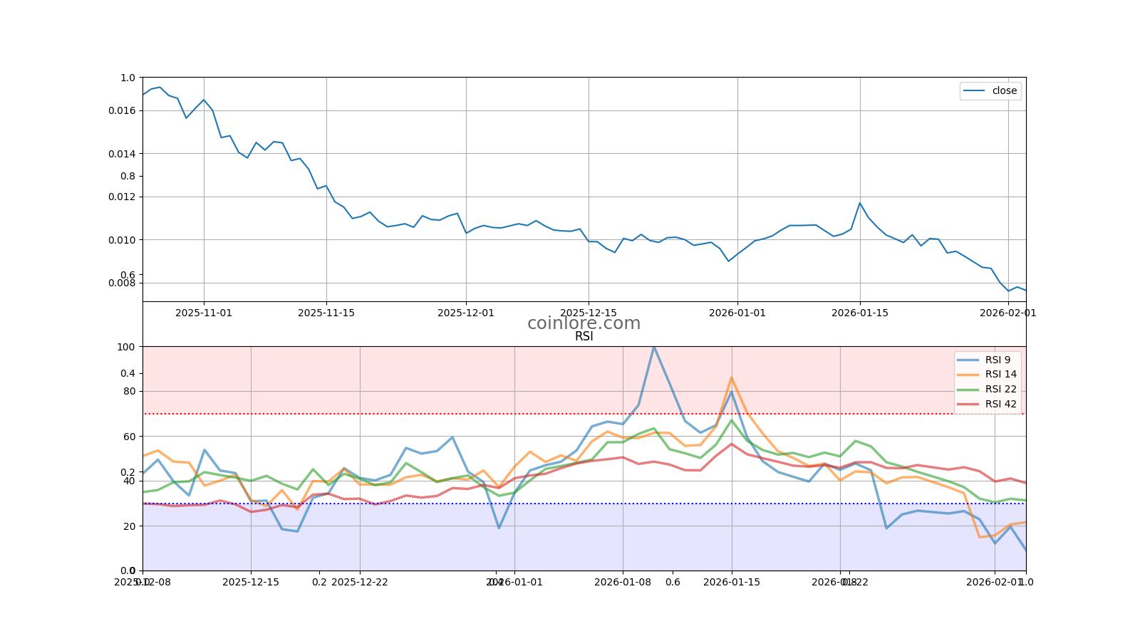 PolySwarm RSI indicator