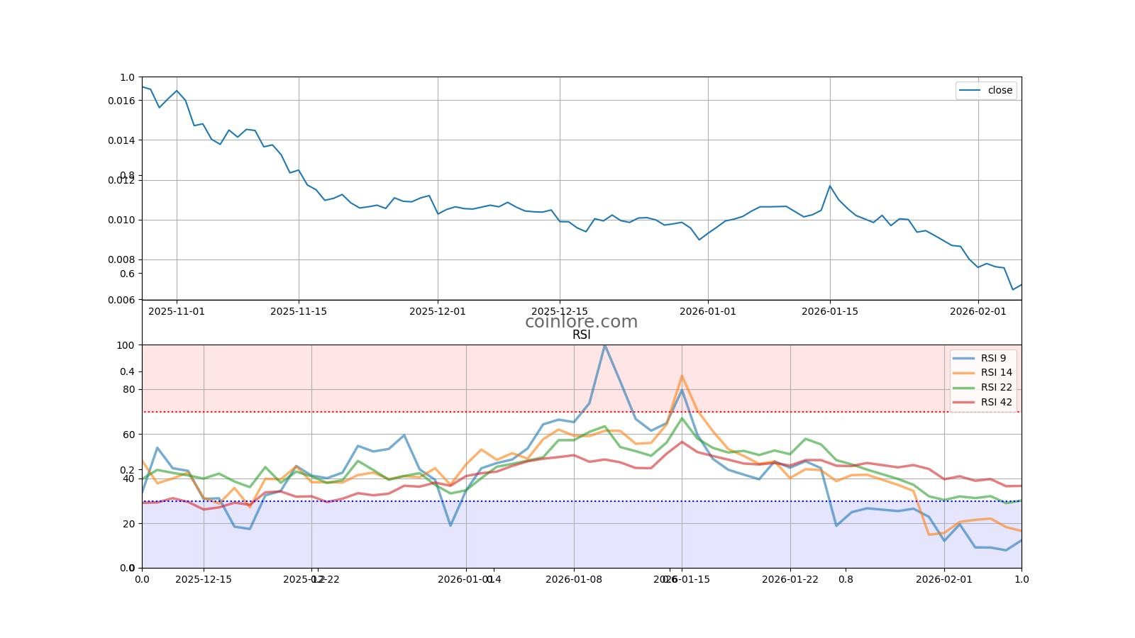 PolySwarm RSI indicator