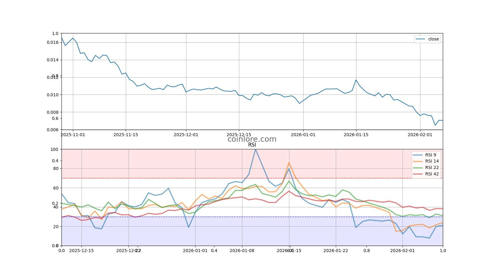 PolySwarm RSI indicator