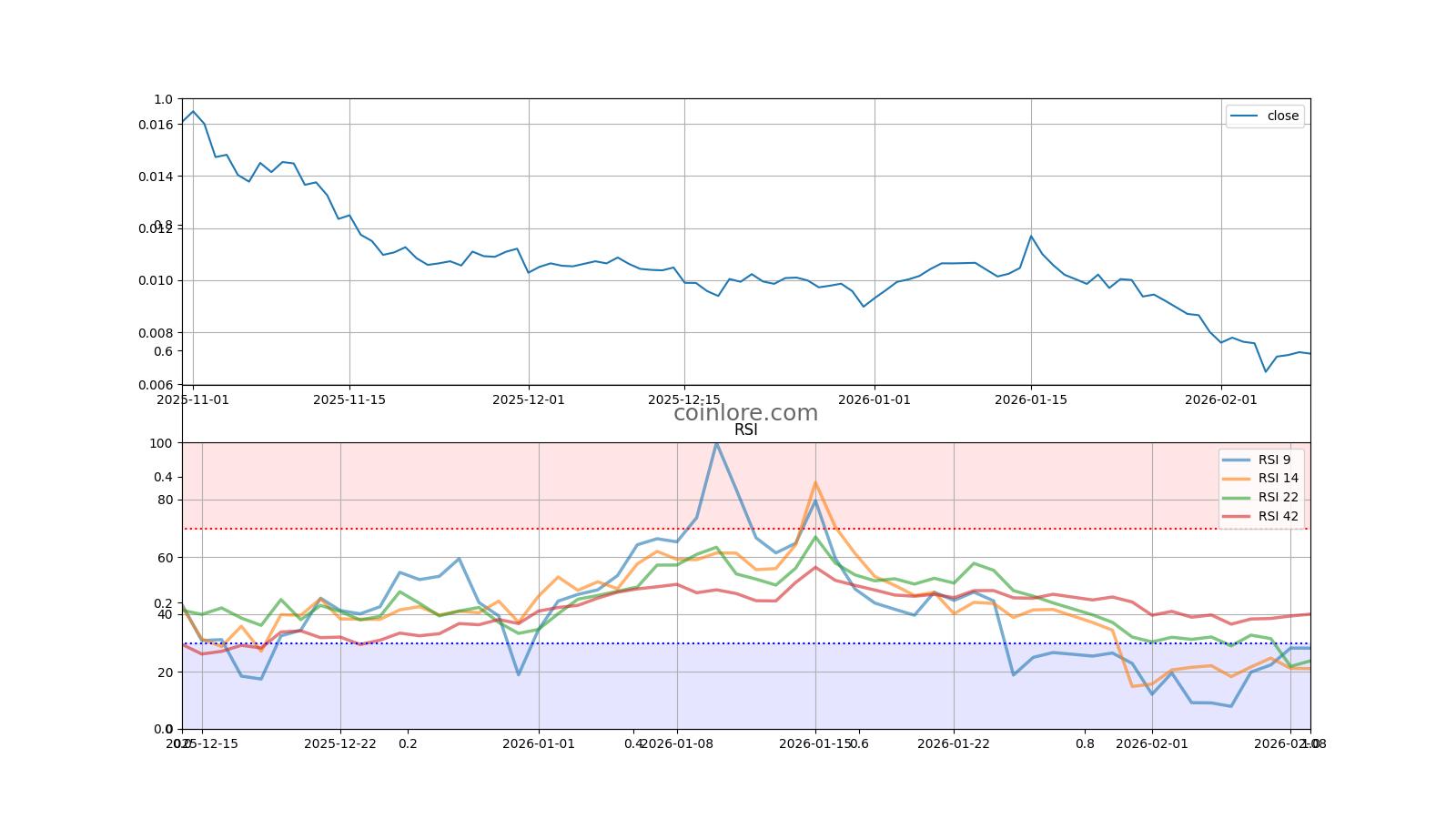 PolySwarm RSI indicator