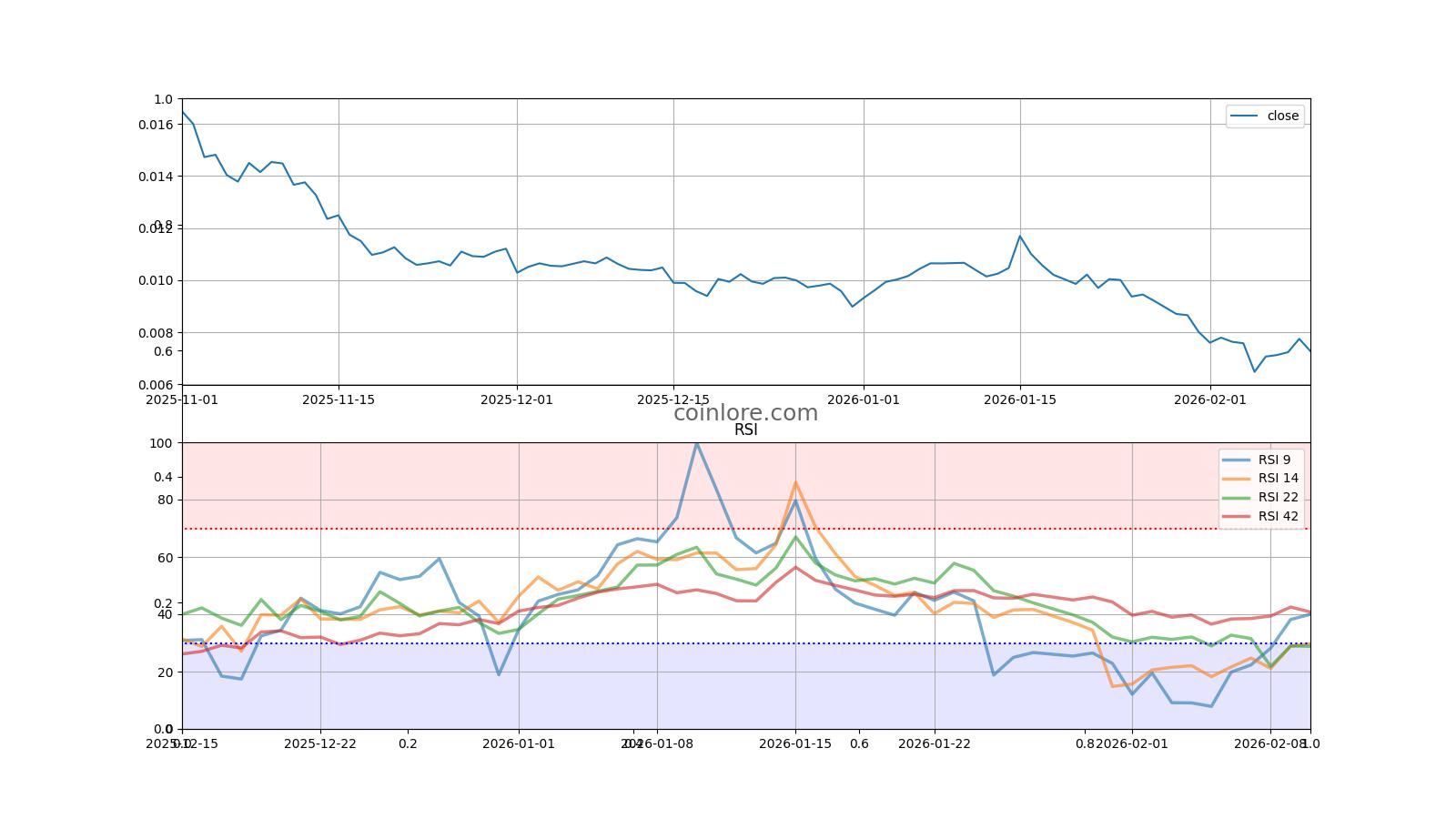 PolySwarm RSI indicator