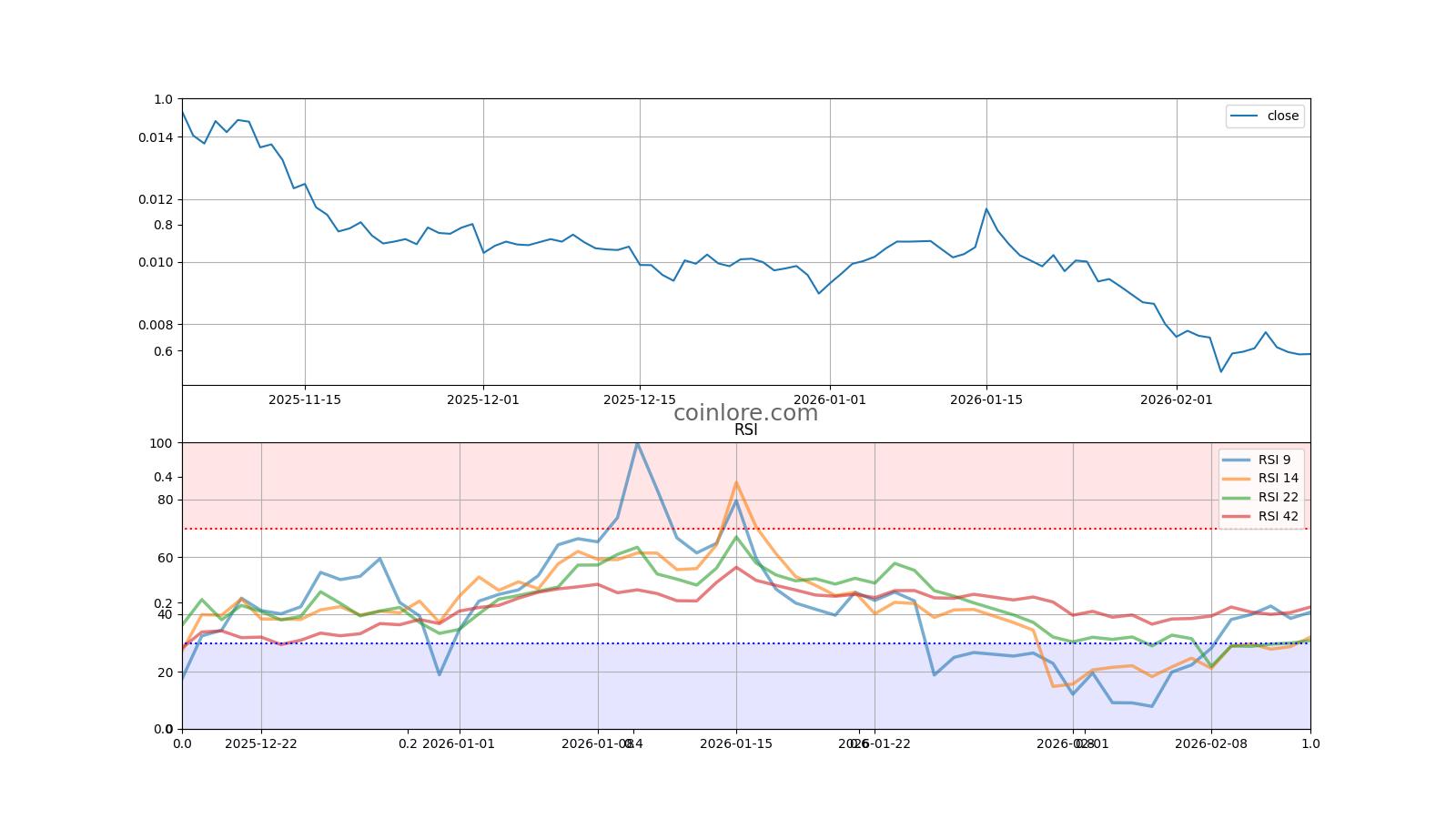 PolySwarm RSI indicator