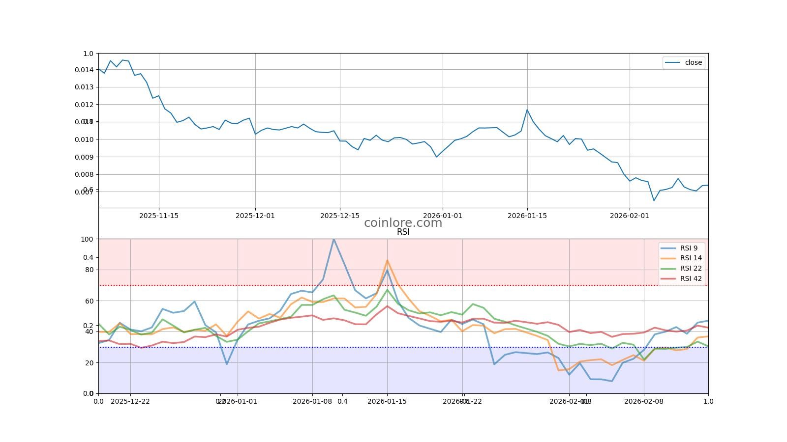 PolySwarm RSI indicator