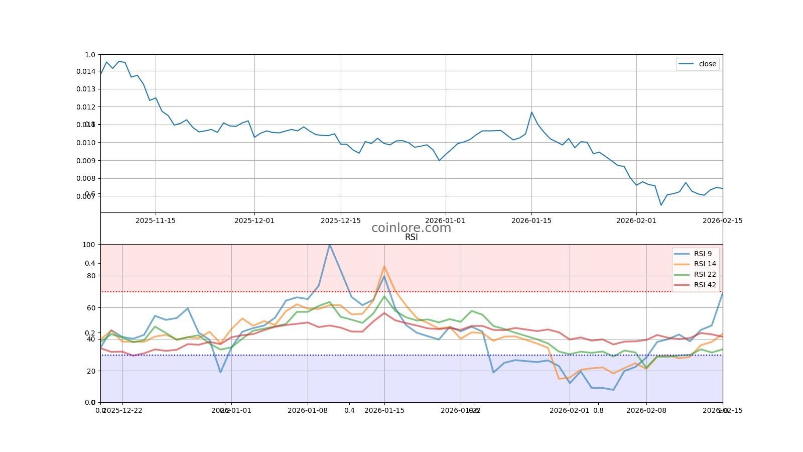 PolySwarm RSI indicator