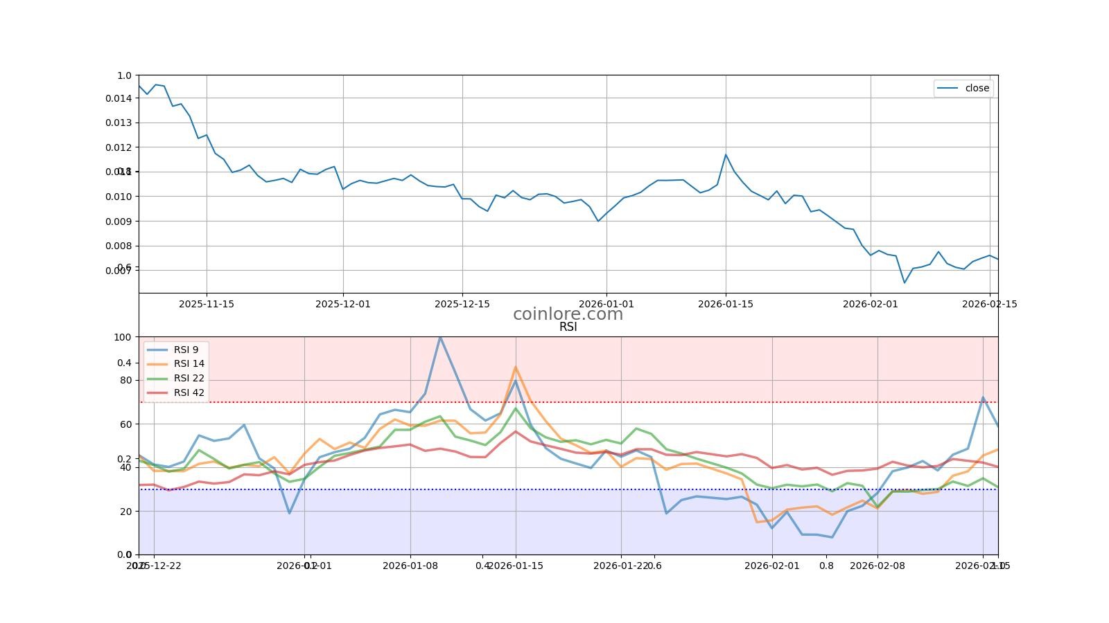 PolySwarm RSI indicator