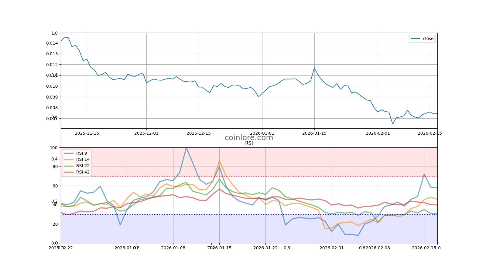 PolySwarm RSI indicator