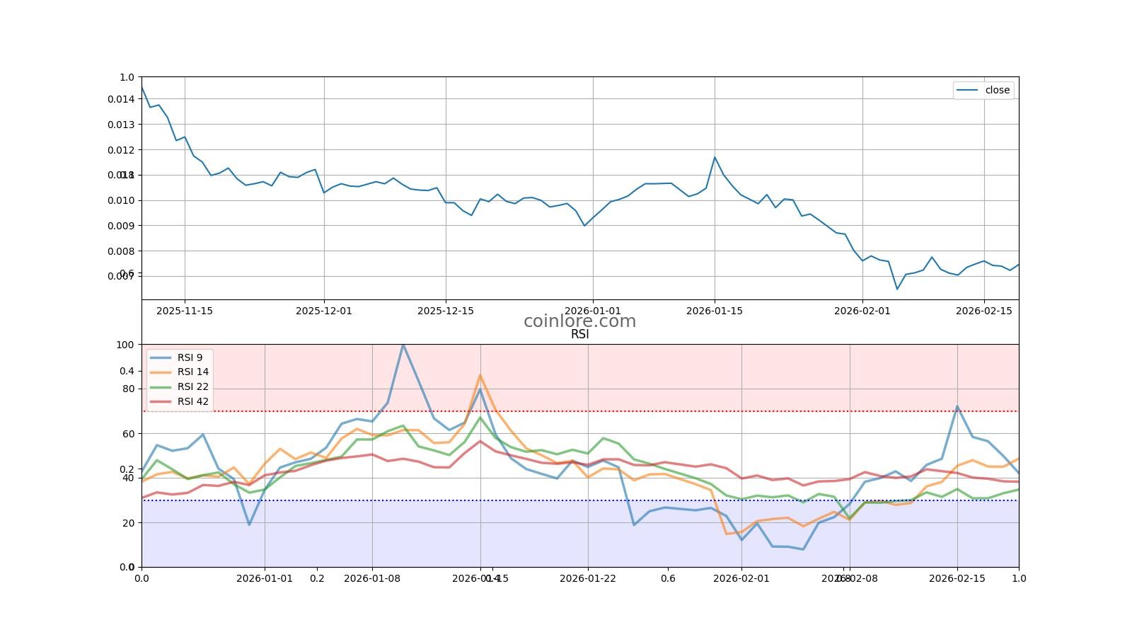 PolySwarm RSI indicator