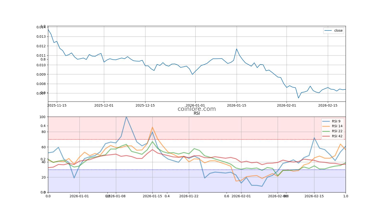 PolySwarm RSI indicator