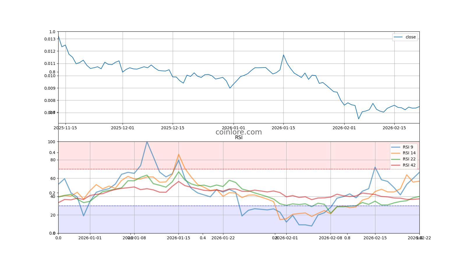 PolySwarm RSI indicator