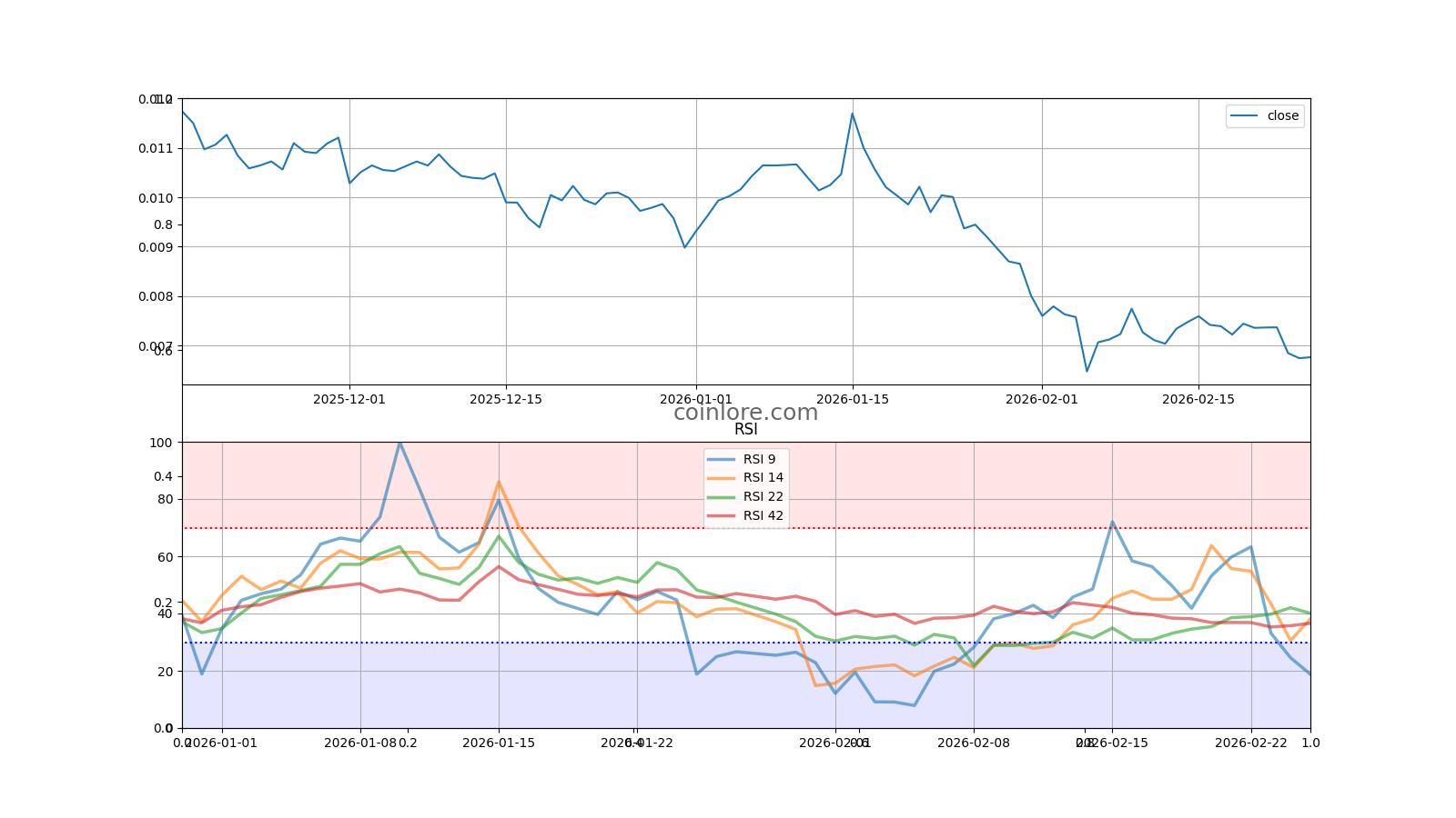 PolySwarm RSI indicator