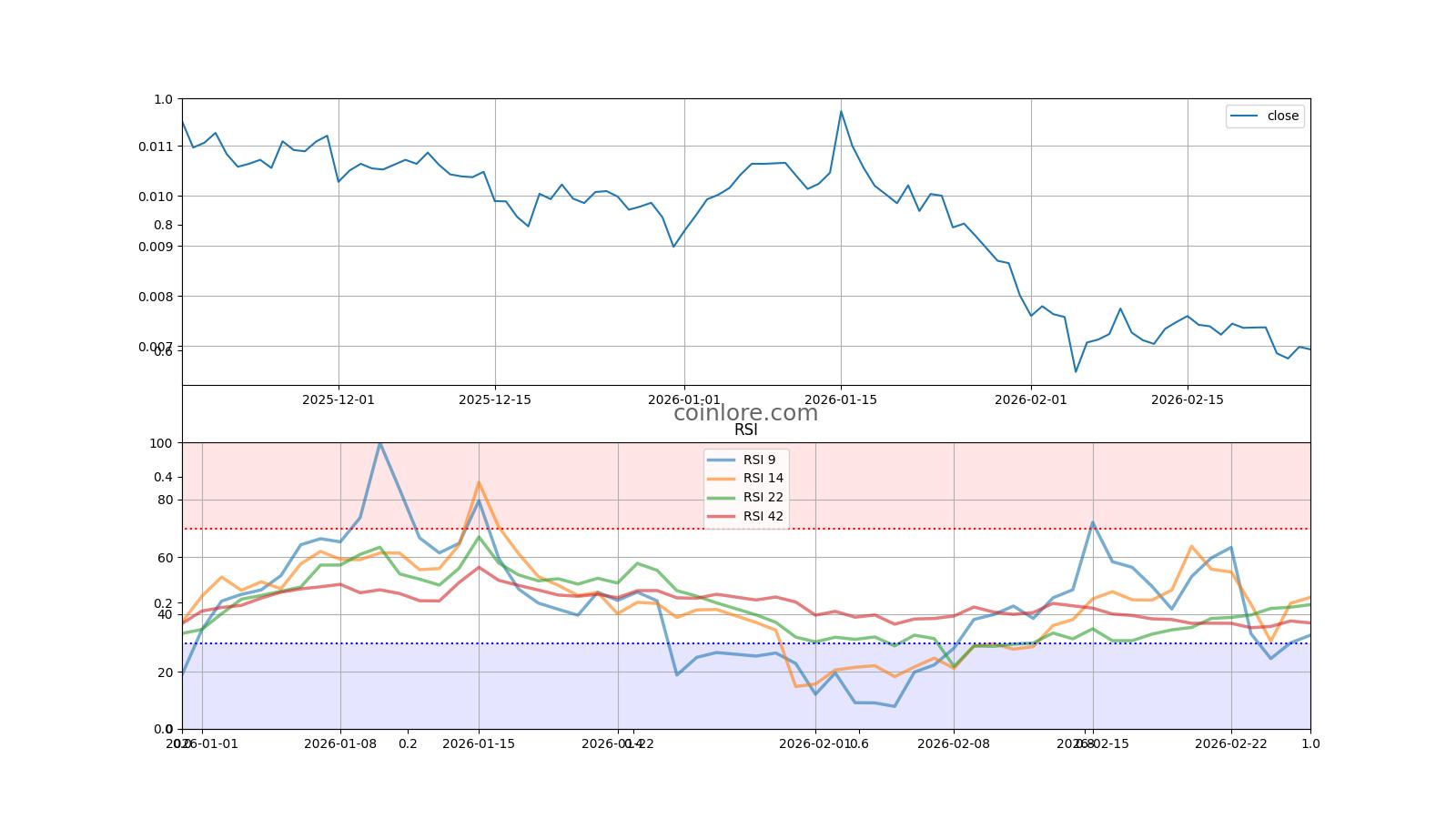 PolySwarm RSI indicator