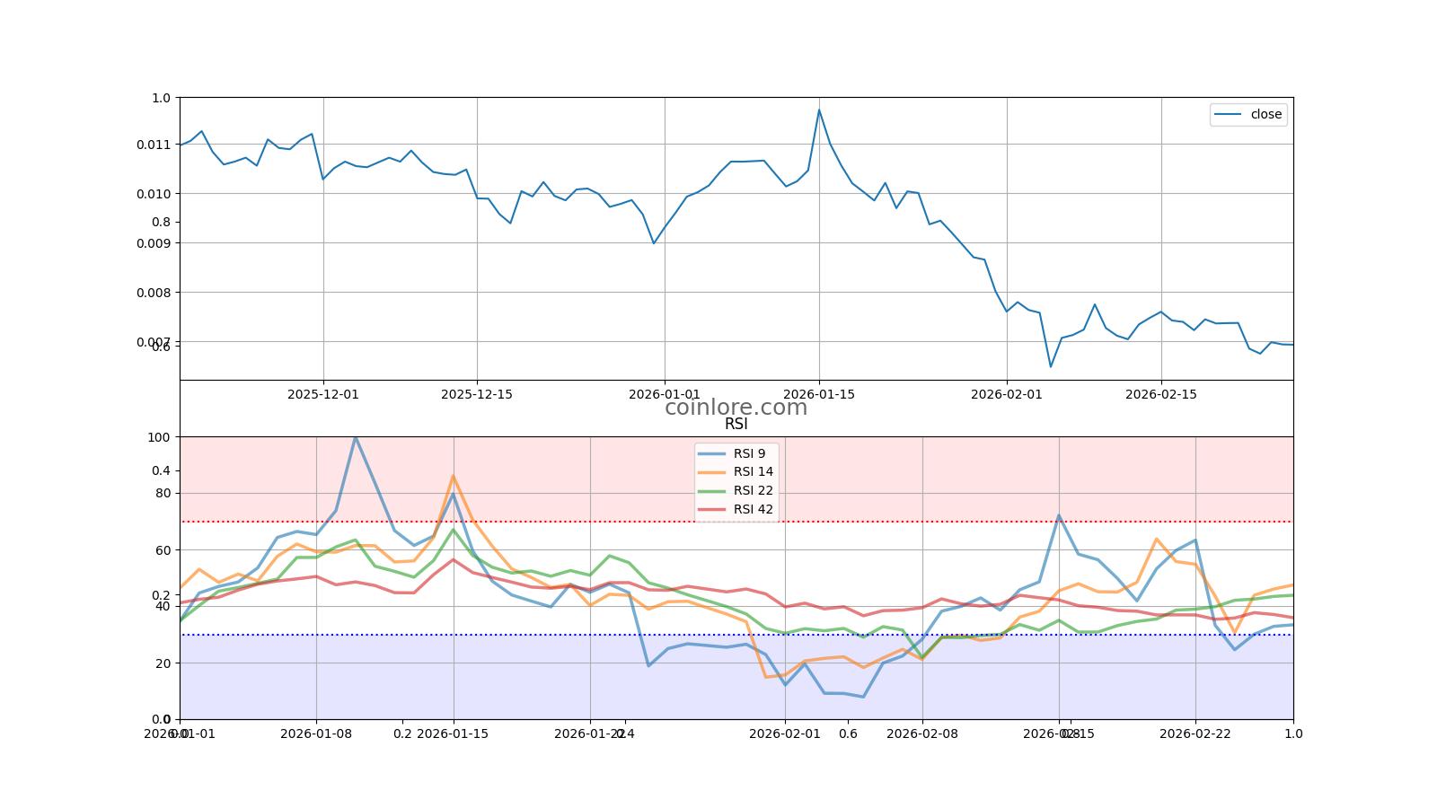 PolySwarm RSI indicator