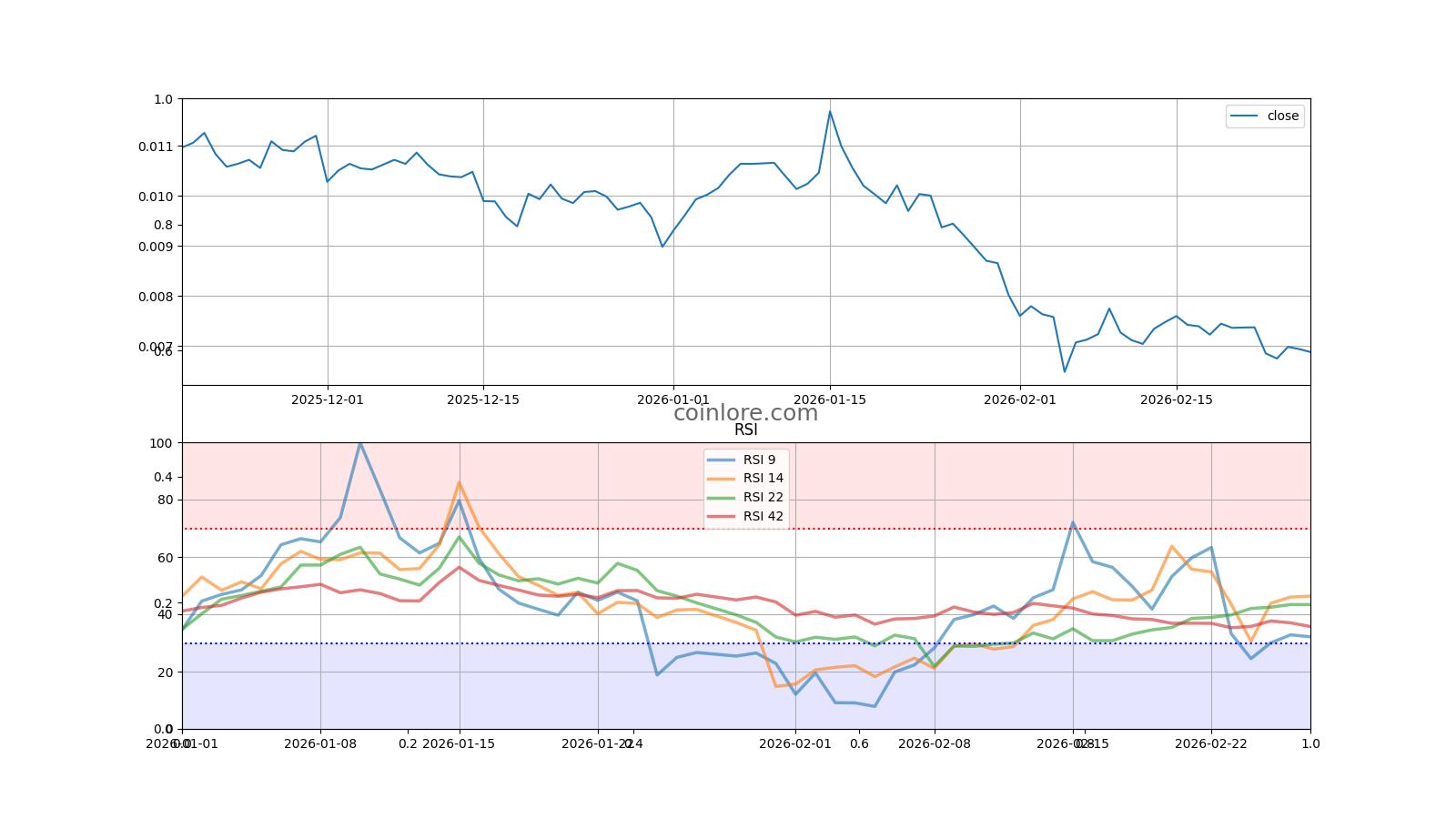 PolySwarm RSI indicator