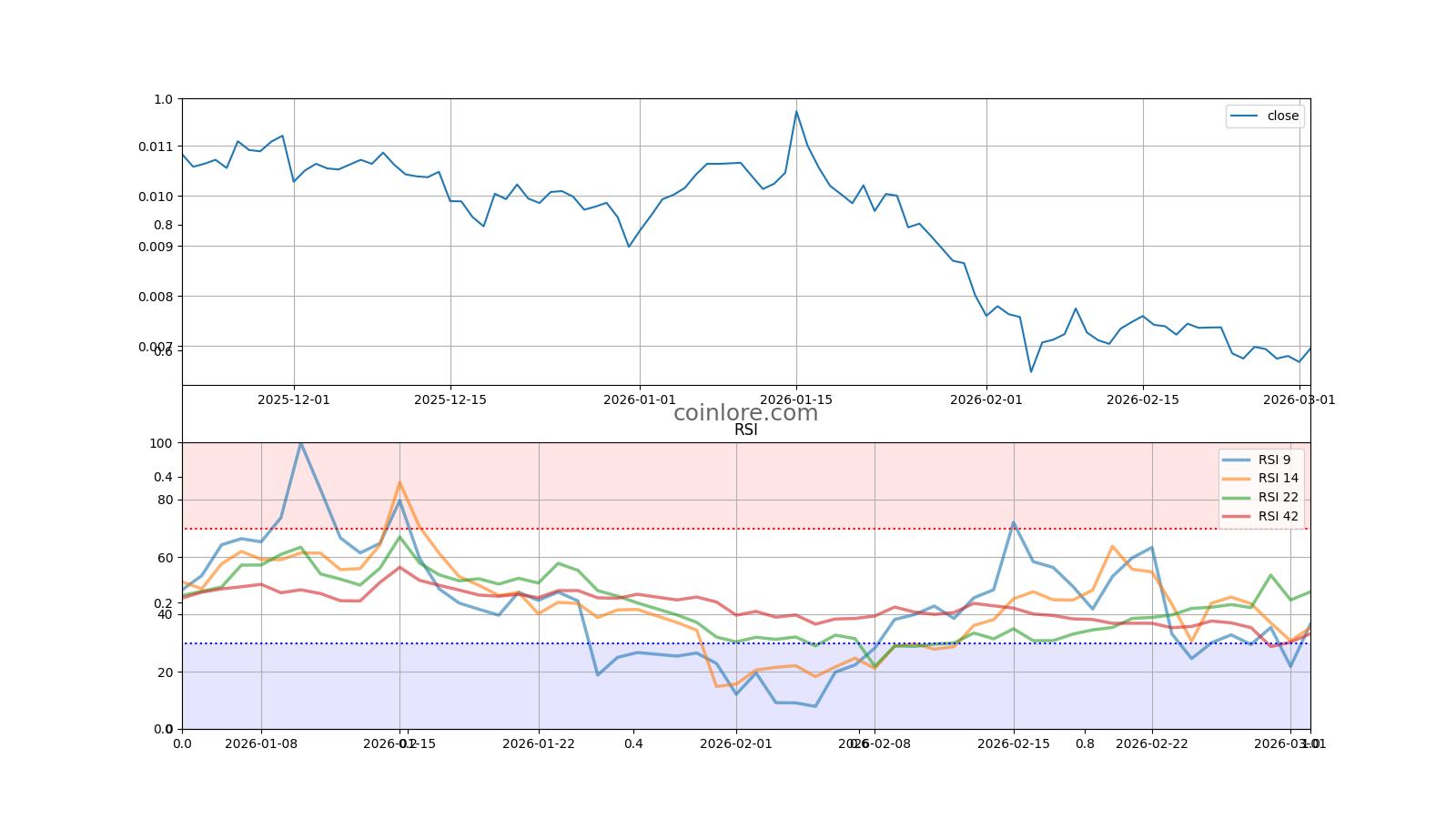 PolySwarm RSI indicator