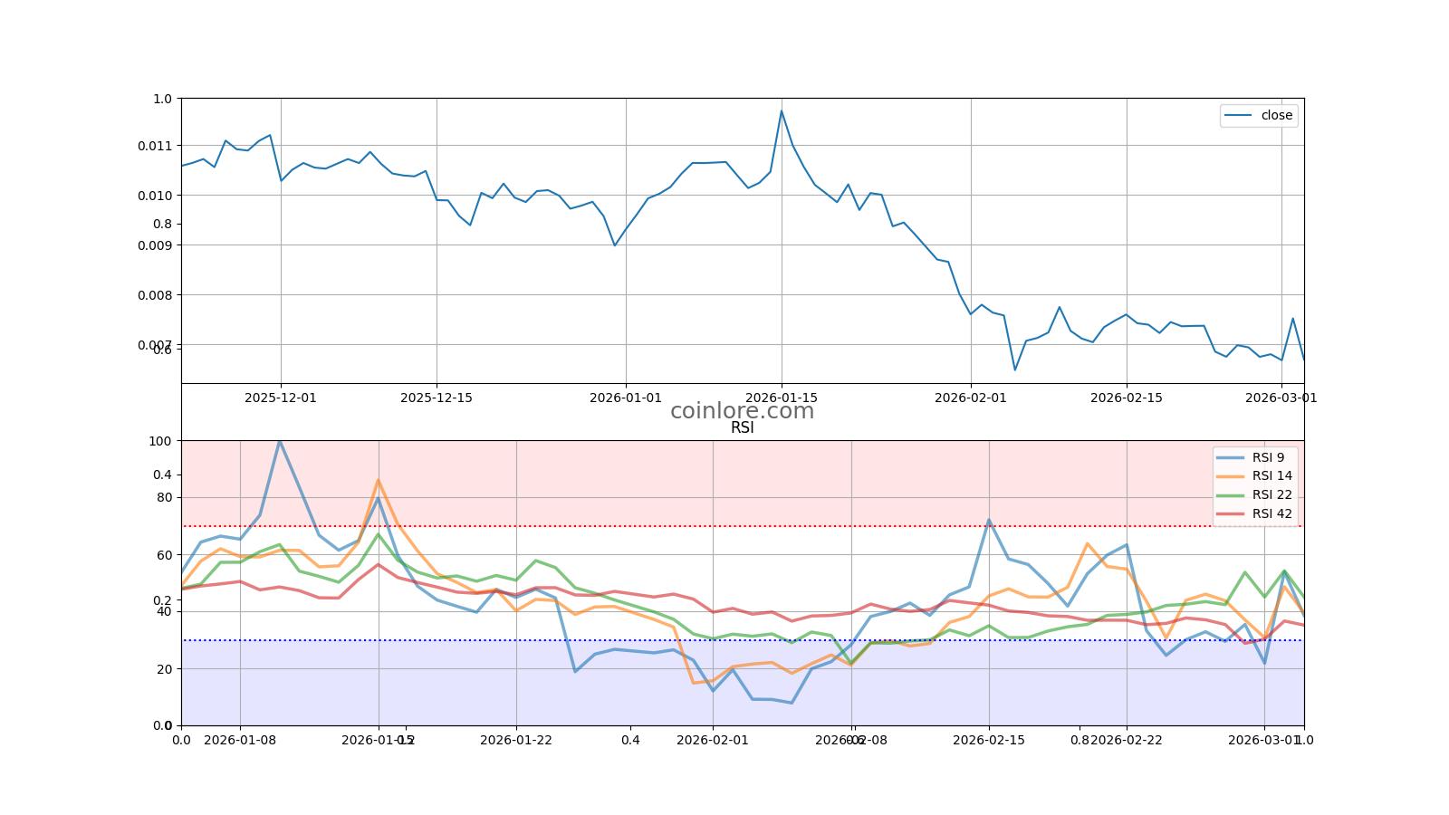 PolySwarm RSI indicator