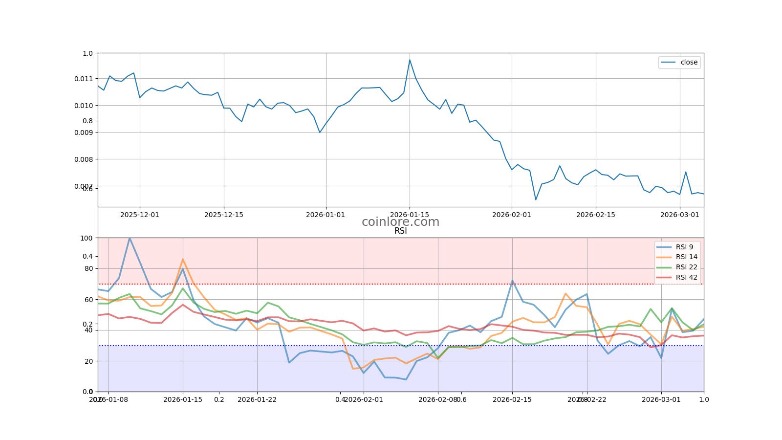 PolySwarm RSI indicator