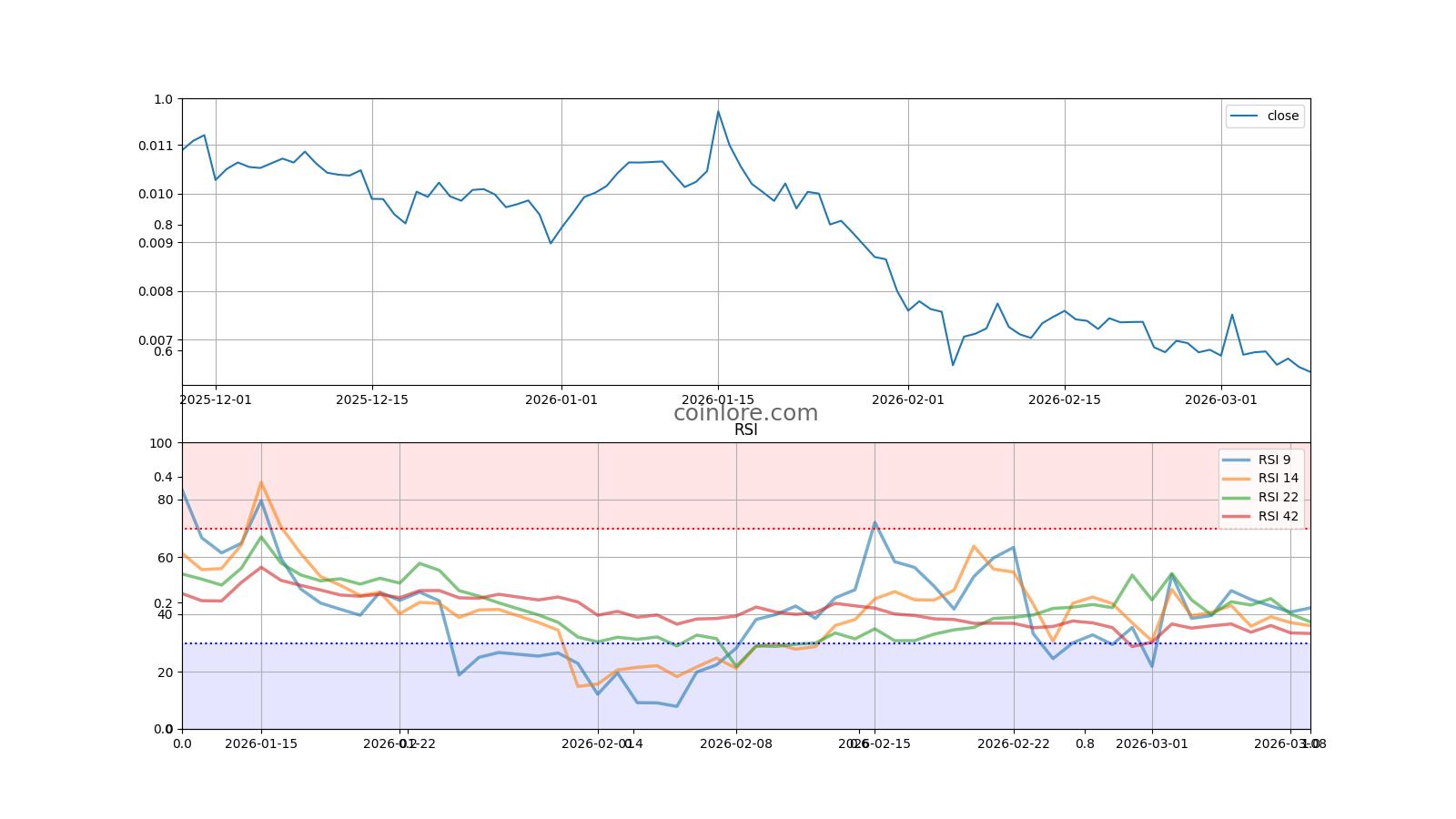 PolySwarm RSI indicator