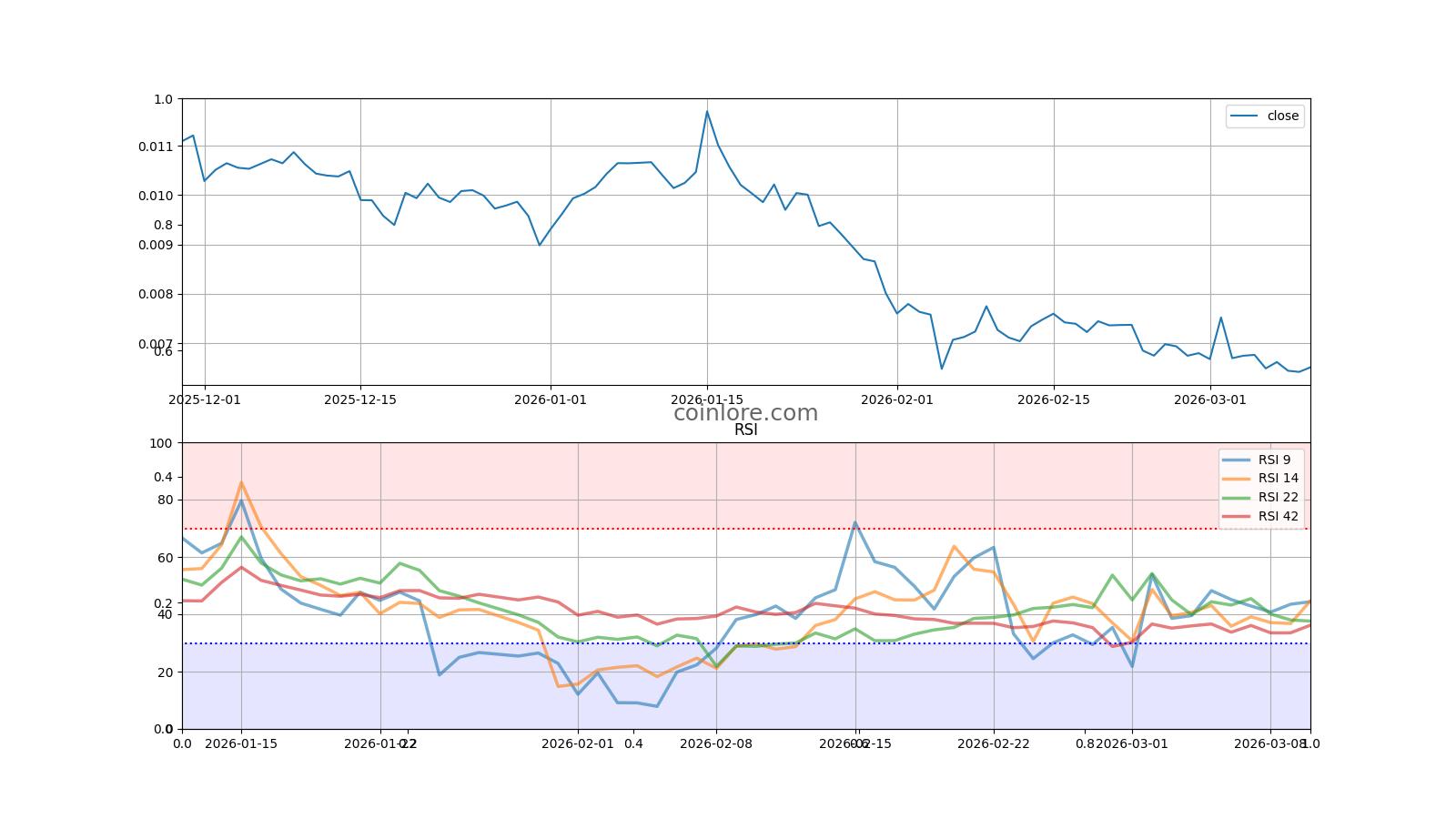 PolySwarm RSI indicator