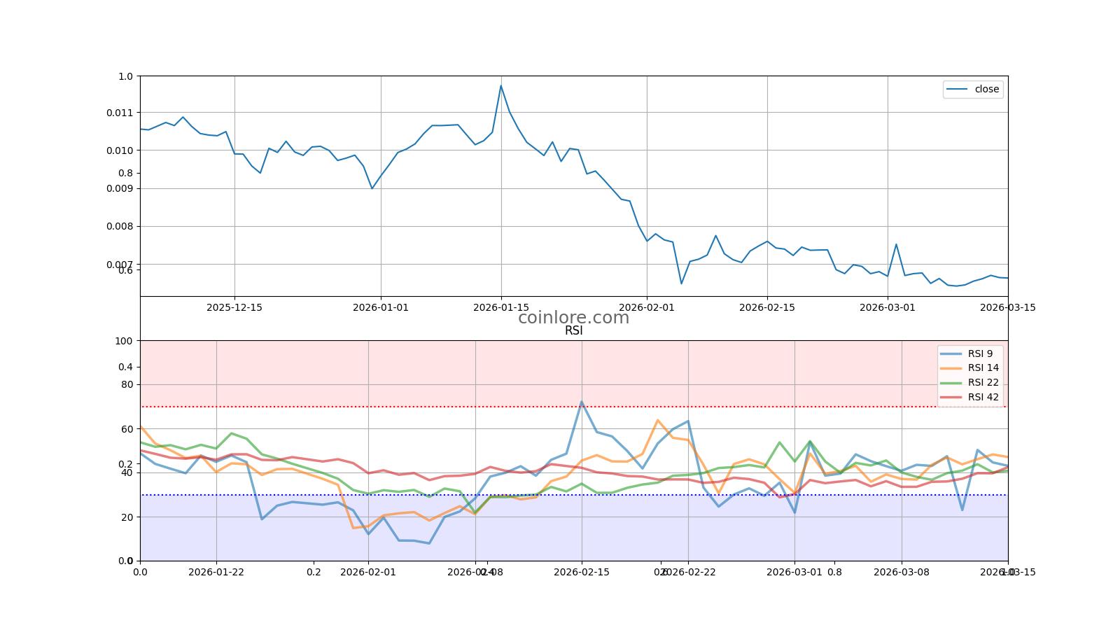 PolySwarm RSI indicator