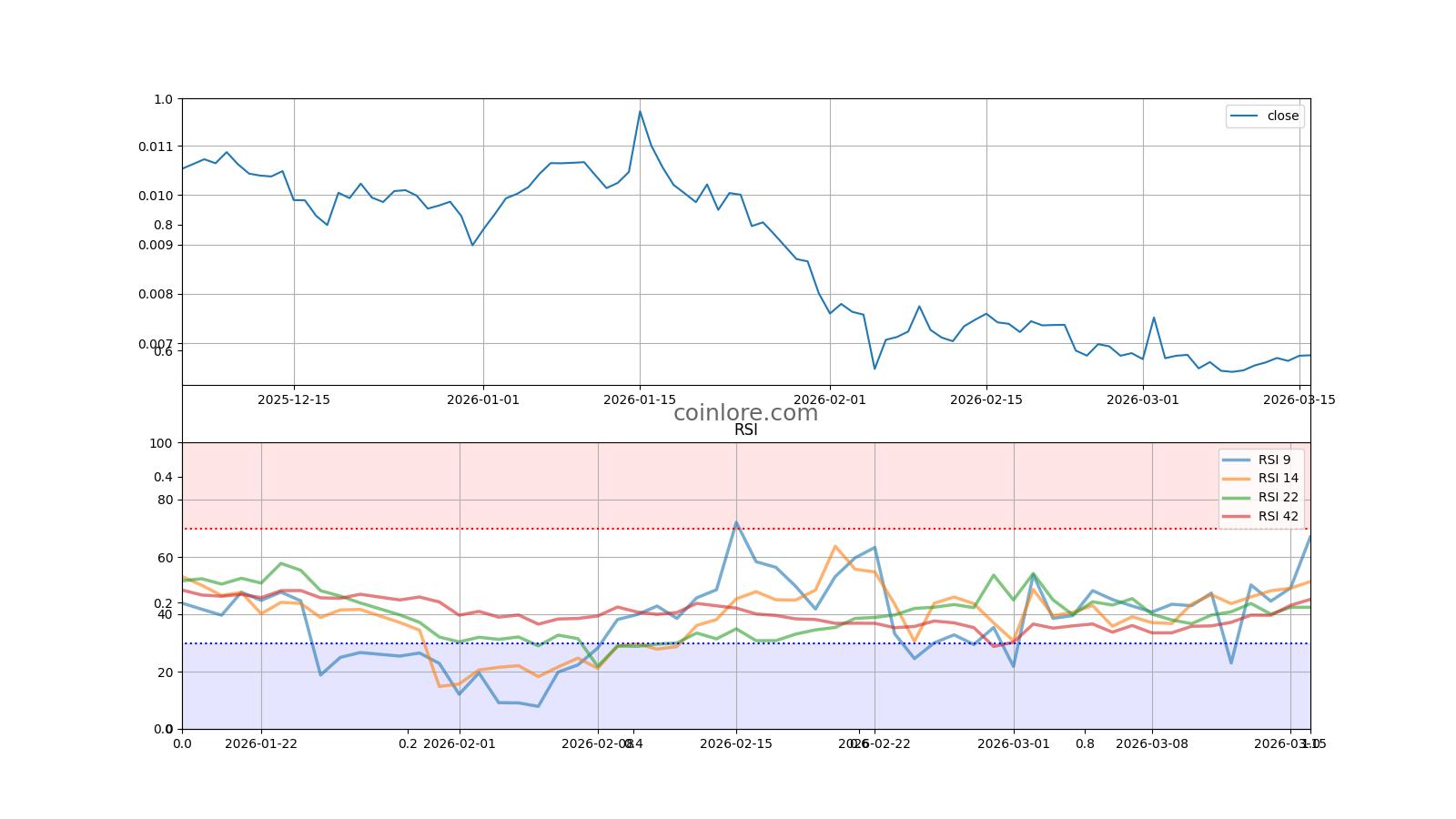 PolySwarm RSI indicator