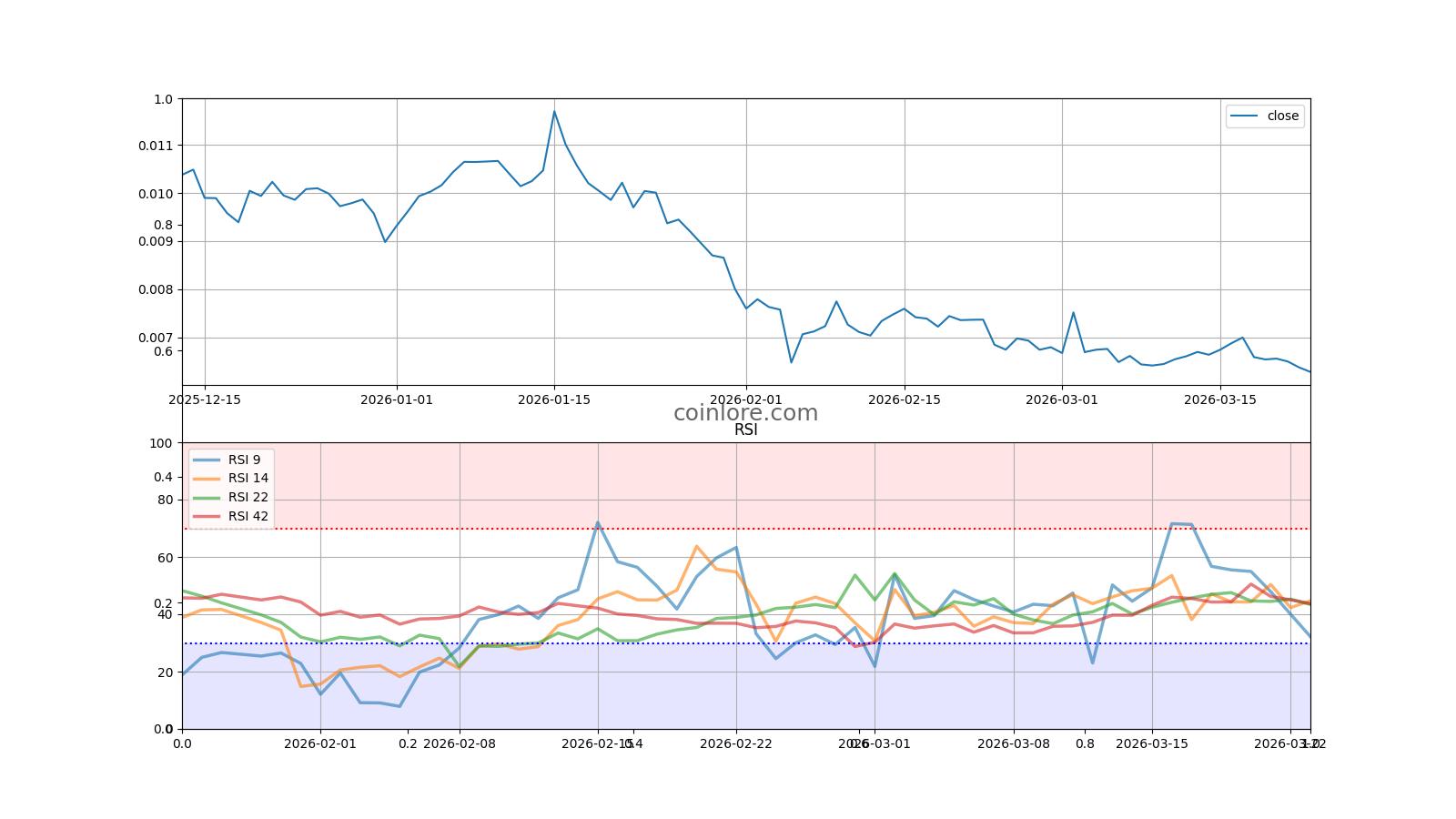 PolySwarm RSI indicator