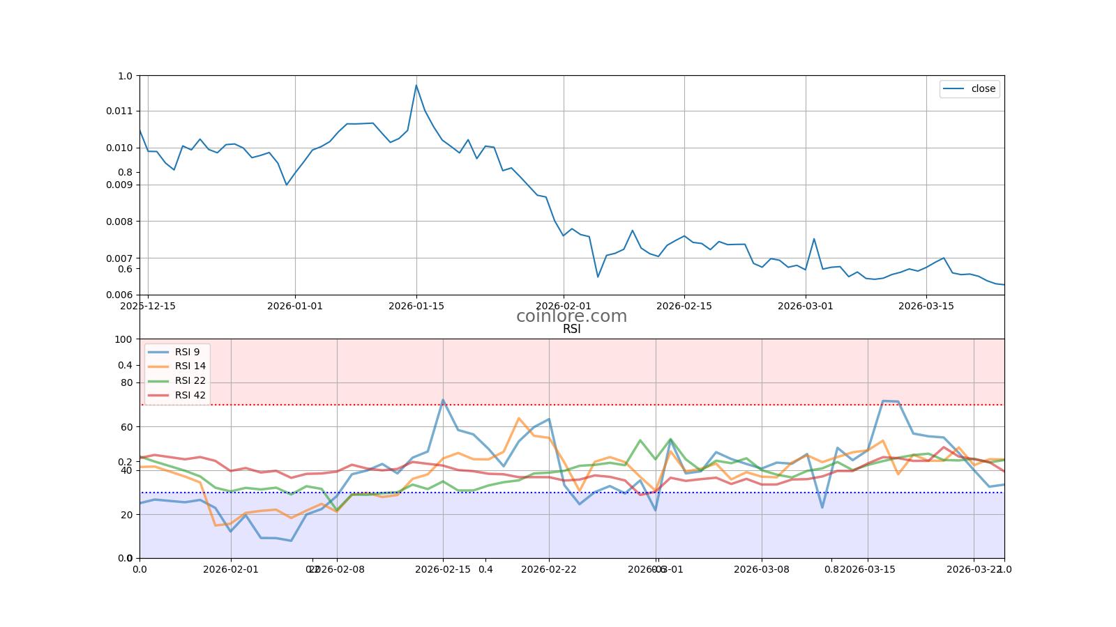 PolySwarm RSI indicator