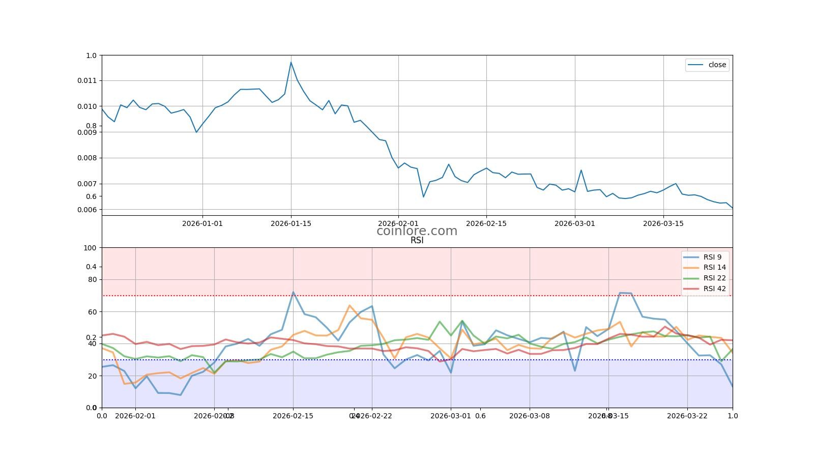 PolySwarm RSI indicator