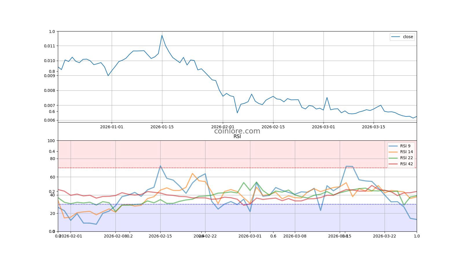 PolySwarm RSI indicator