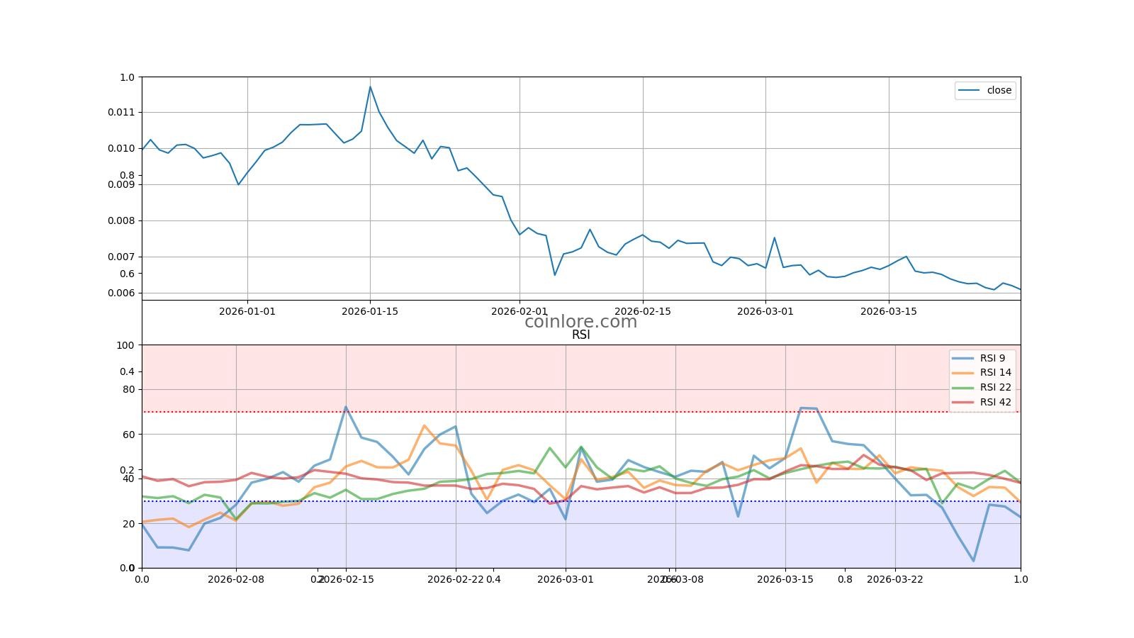 PolySwarm RSI indicator