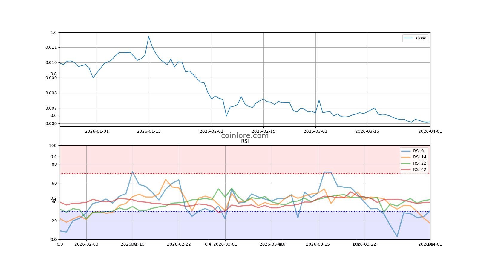 PolySwarm RSI indicator