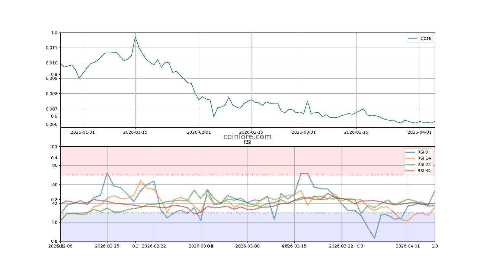 PolySwarm RSI indicator