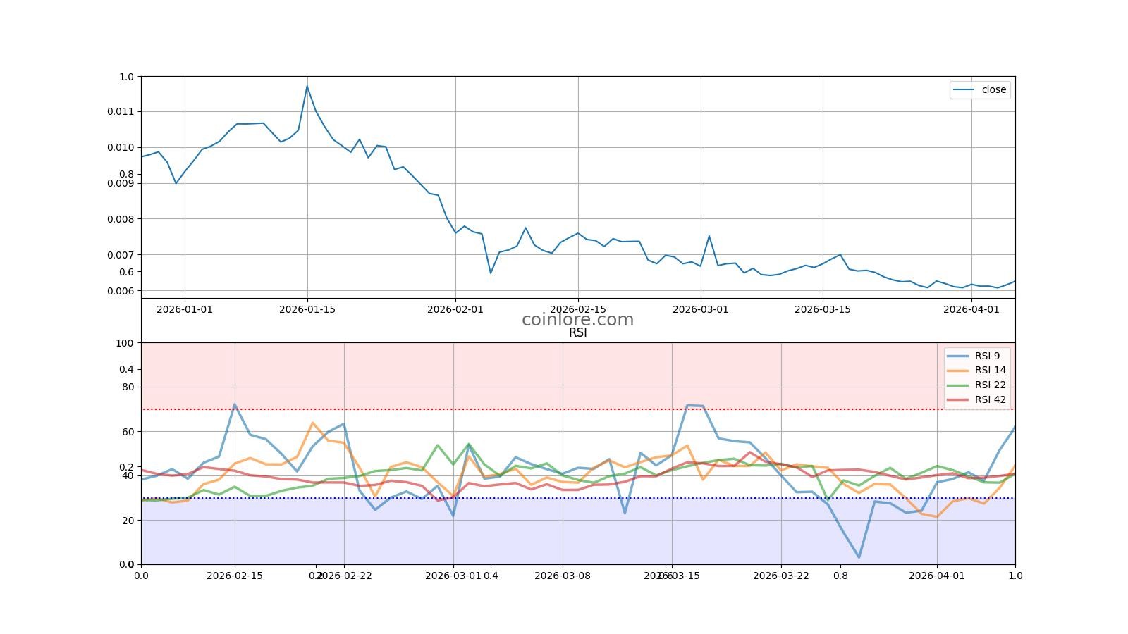 PolySwarm RSI indicator