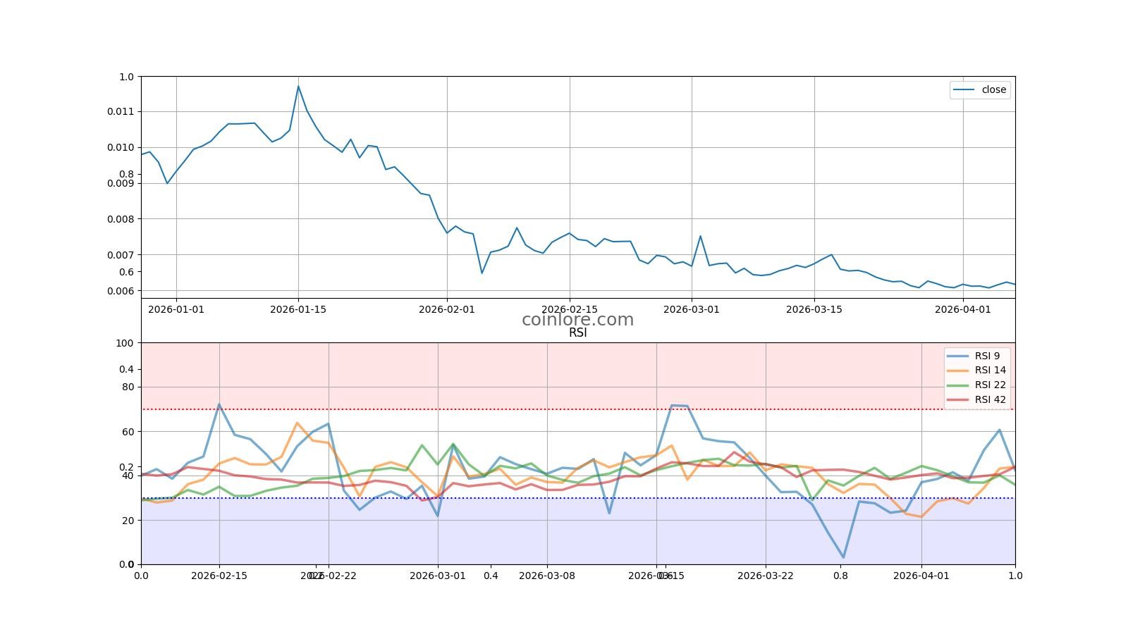 PolySwarm RSI indicator