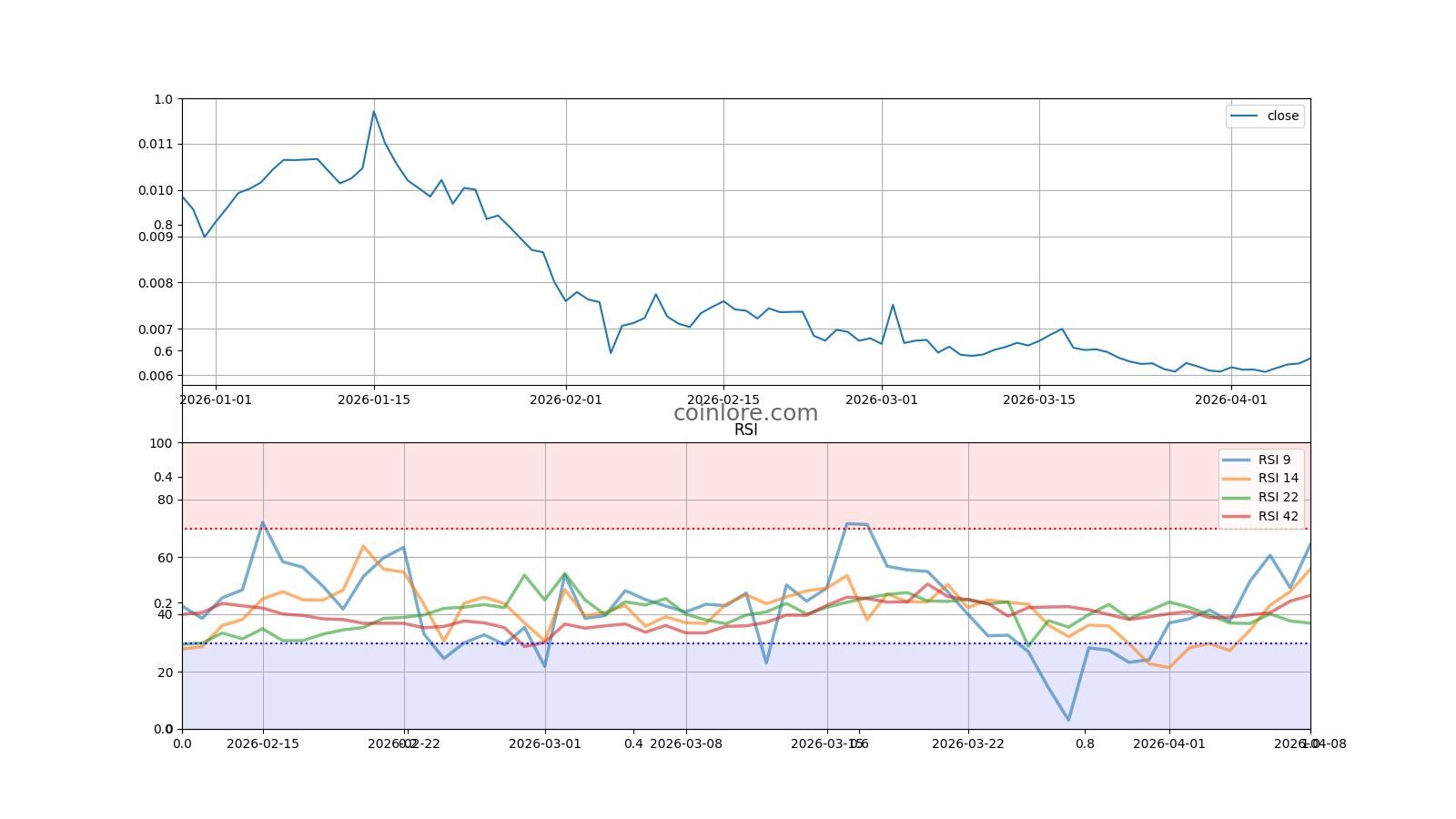 PolySwarm RSI indicator