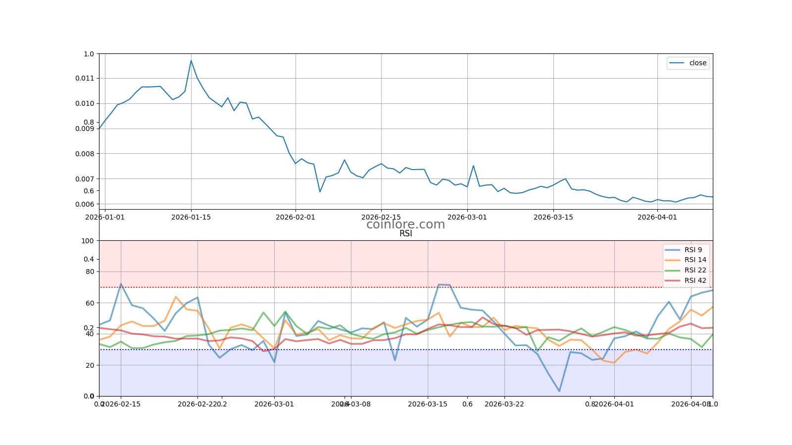 PolySwarm RSI indicator