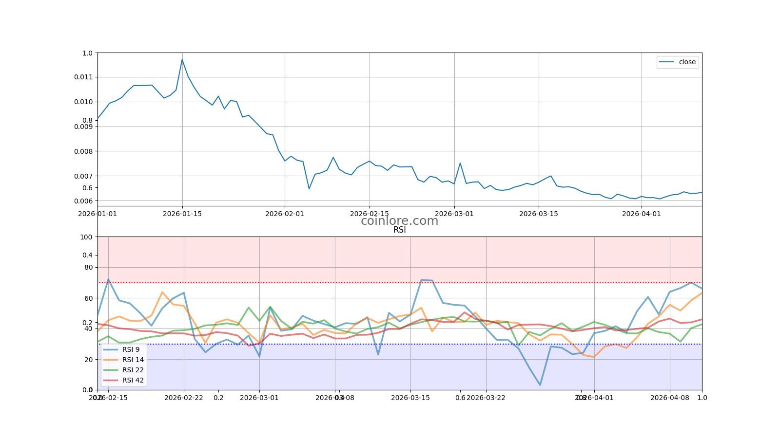 PolySwarm RSI indicator