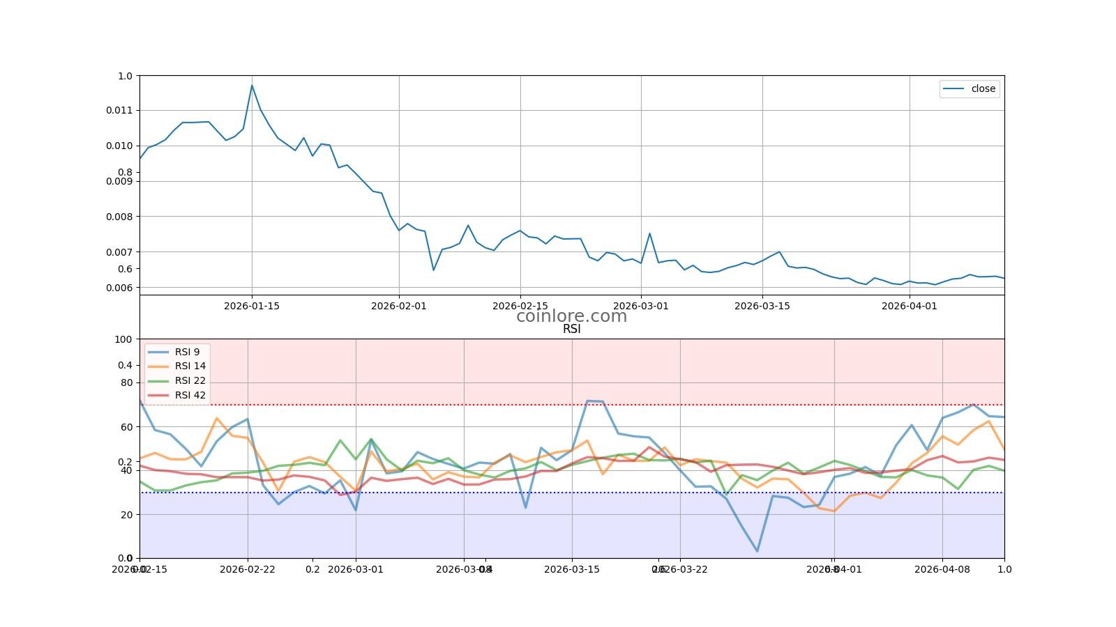 PolySwarm RSI indicator
