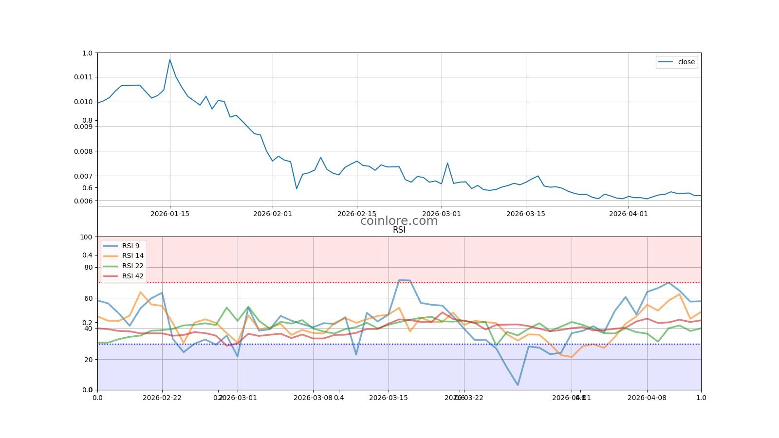 PolySwarm RSI indicator