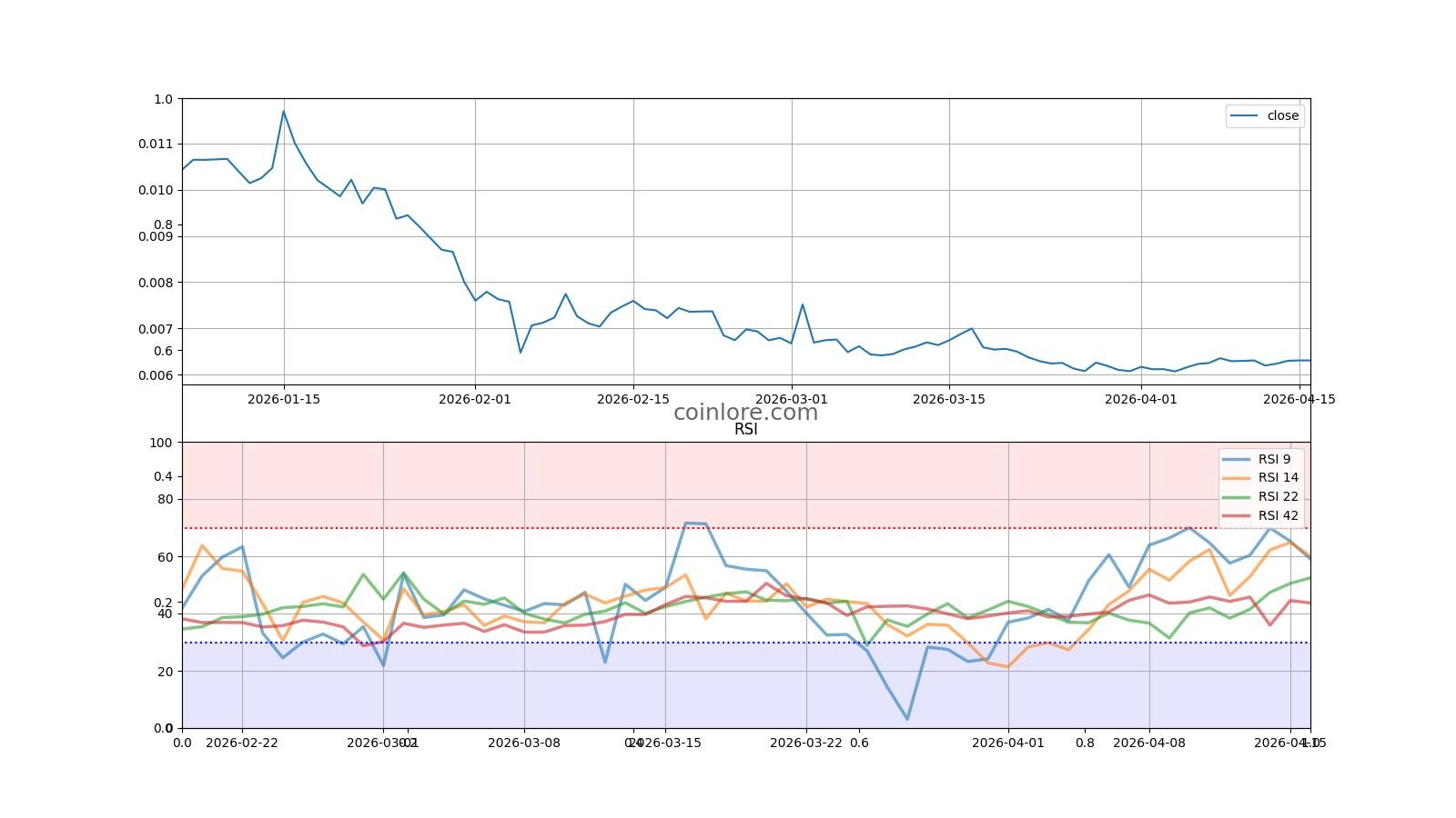 PolySwarm RSI indicator
