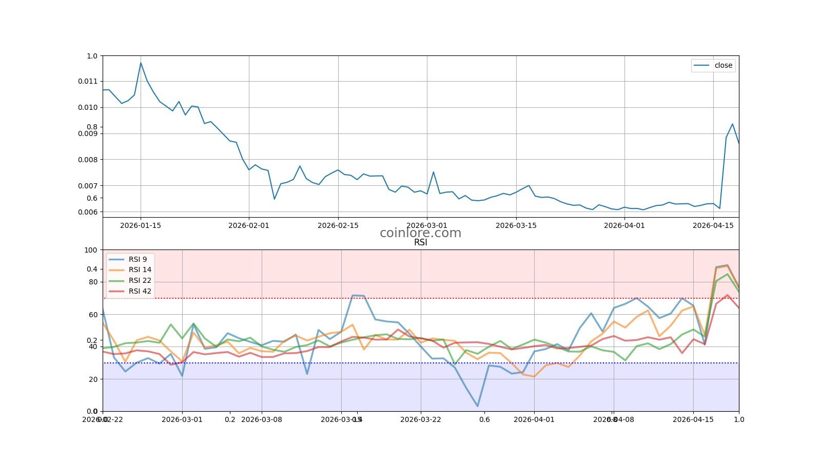 PolySwarm RSI indicator