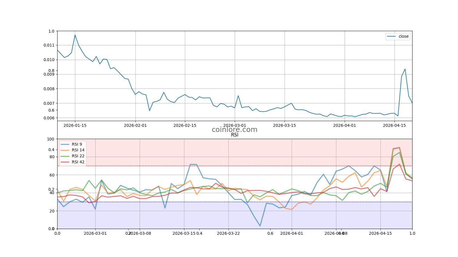 PolySwarm RSI indicator