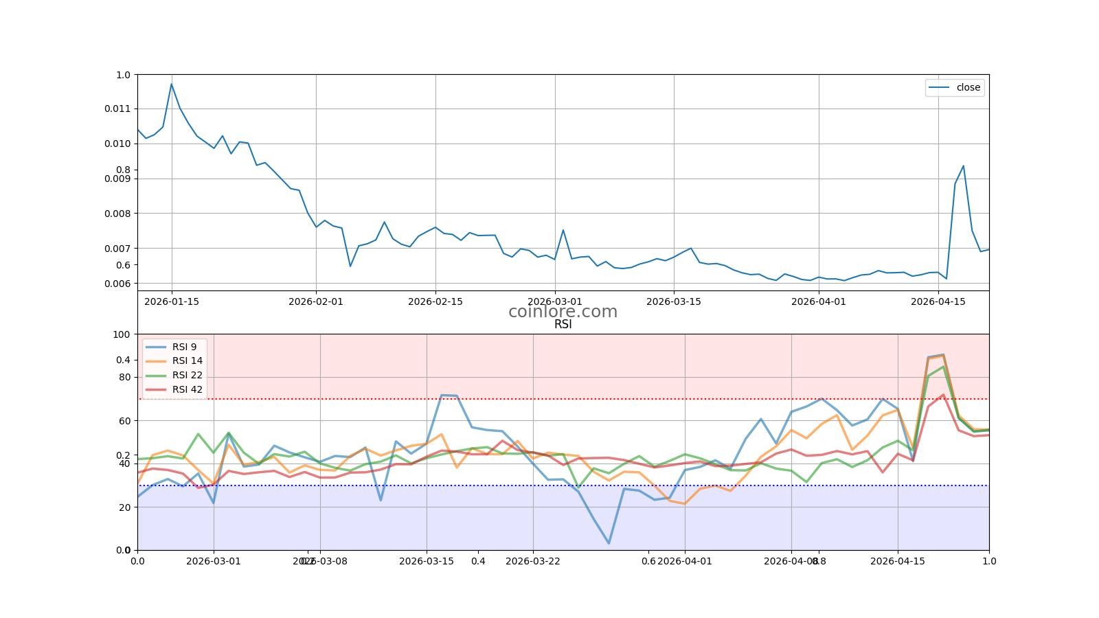 PolySwarm RSI indicator