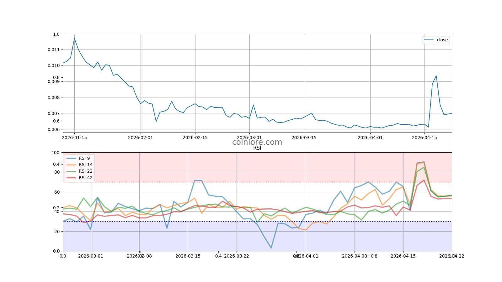 PolySwarm RSI indicator