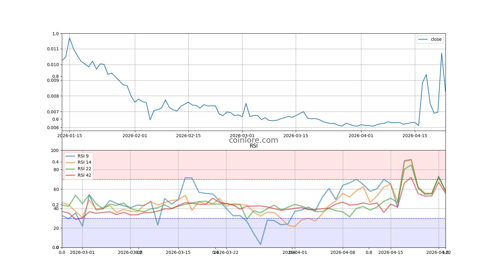 PolySwarm RSI indicator