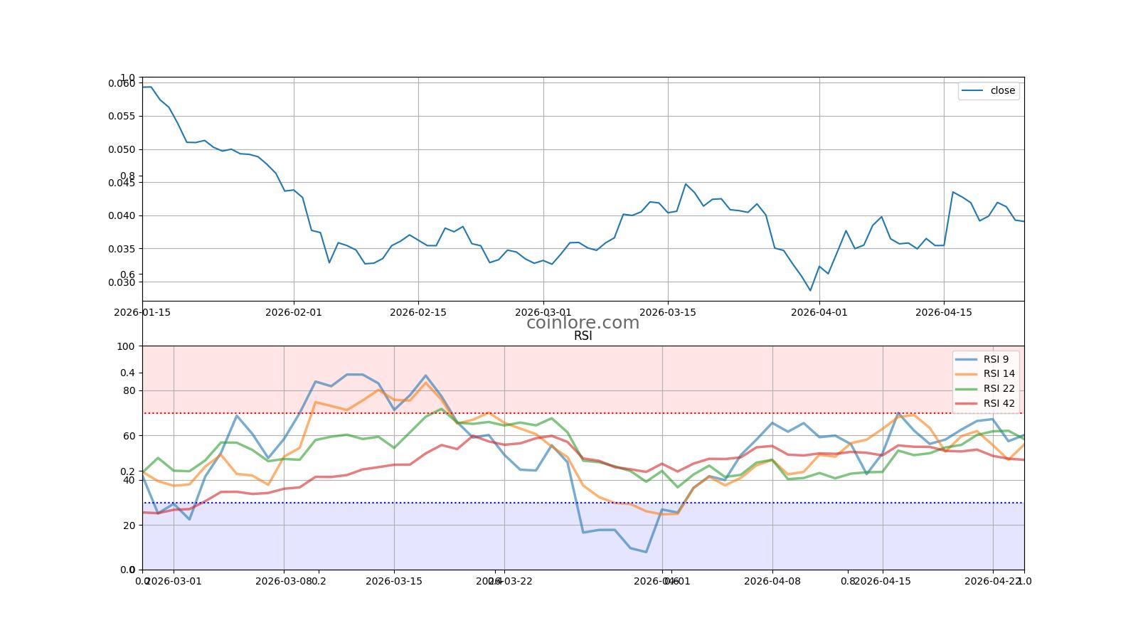 Polytrade RSI indicator