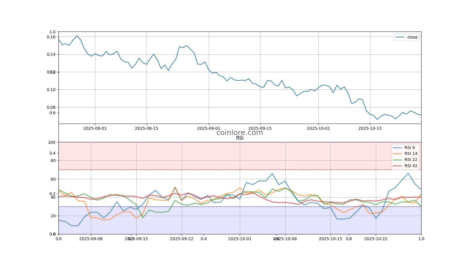 Polytrade RSI indicator