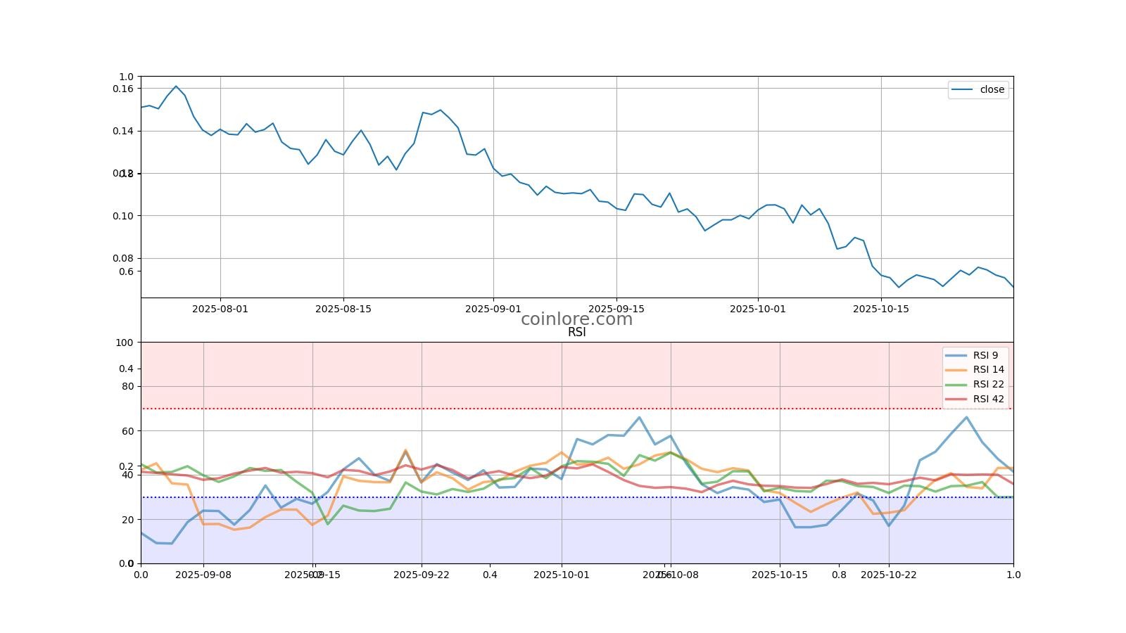 Polytrade RSI indicator