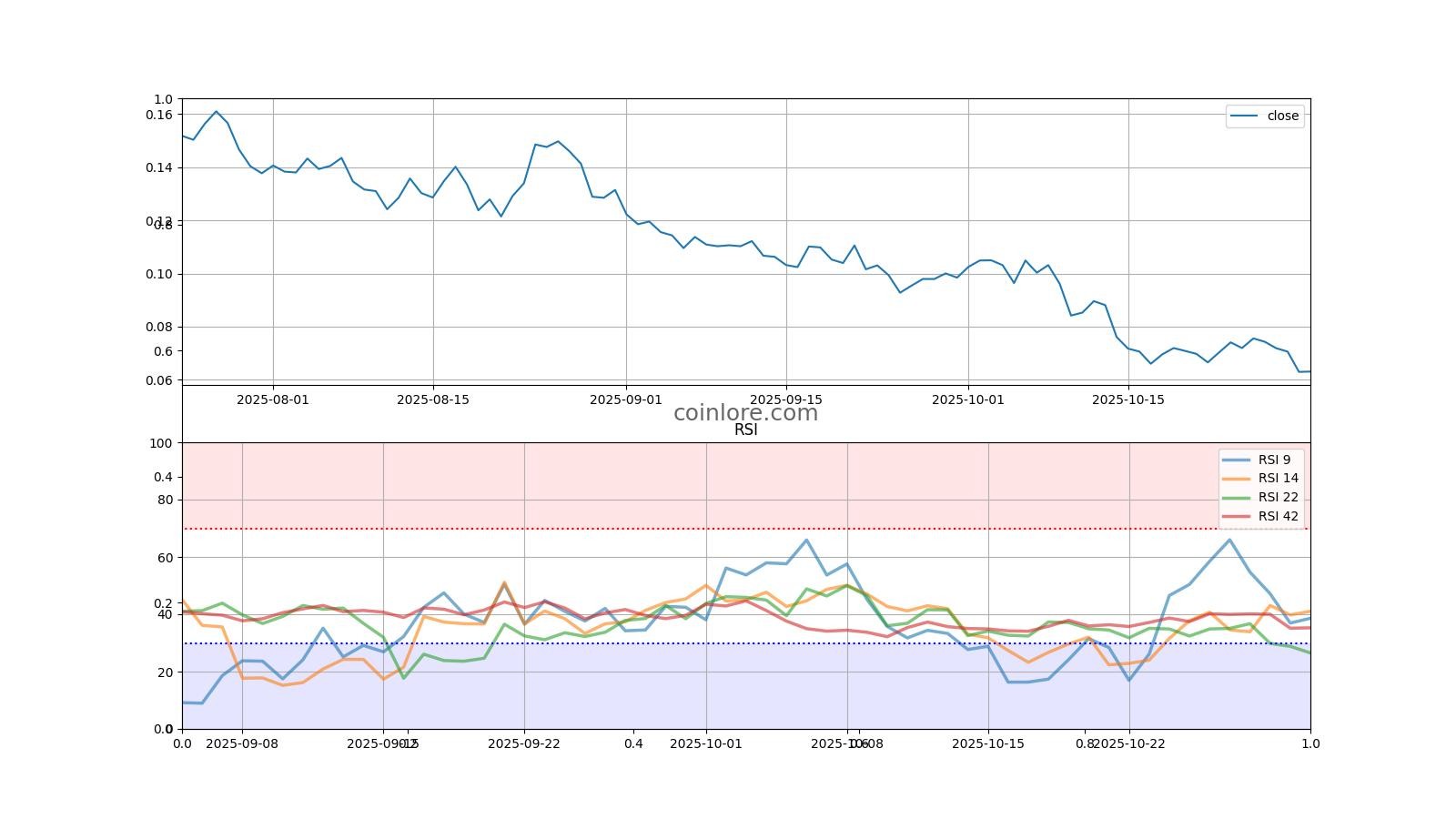 Polytrade RSI indicator