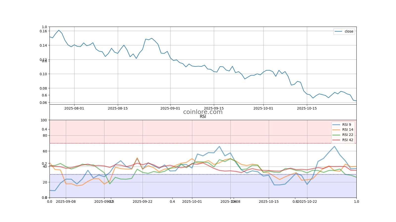Polytrade RSI indicator