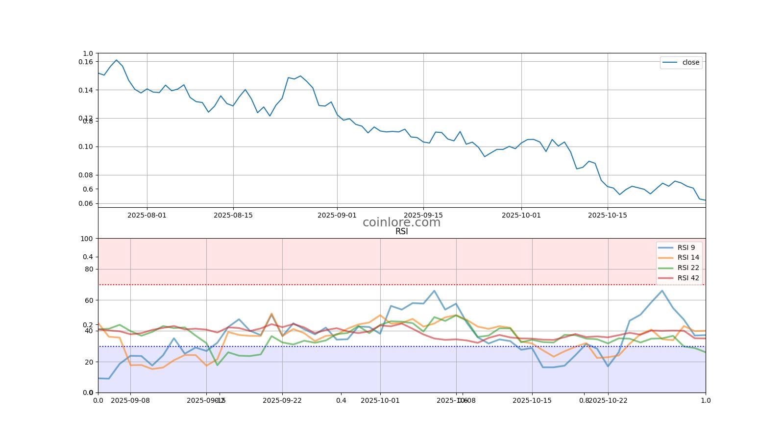 Polytrade RSI indicator